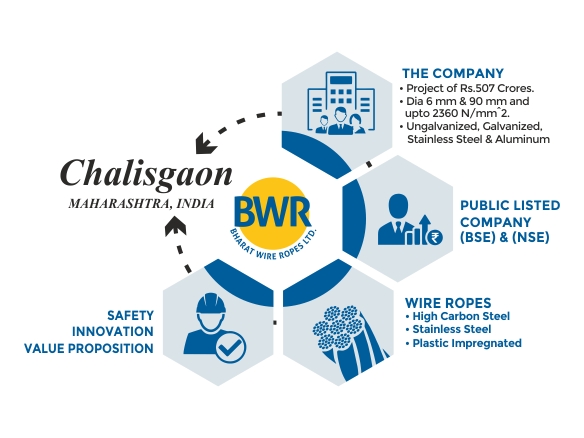 Leading Manufacturer - Wire Rope | Slings | Strands | Wires